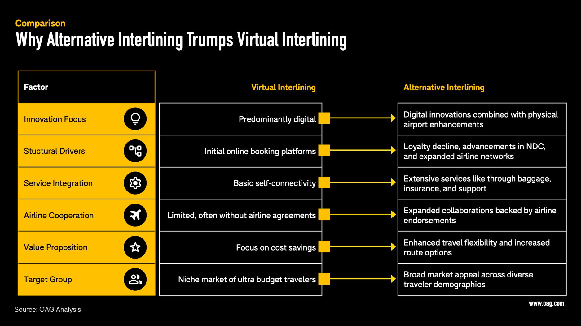 The Rise of Alternative Interlining AKA Virtual Interlining | Travel Tech | OAG